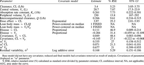 Parameter Estimates For Final Population Pharmacokinetic Model