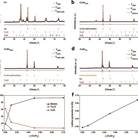 In Situ Xrd Measurements Of Pure Cu Cusn 005 And Cusn 01 Powders