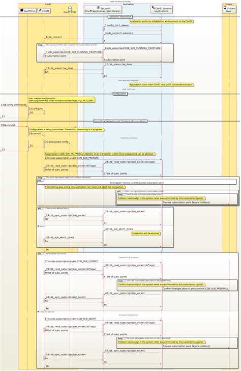 candidate db subscription cdb and cdb api confd user community