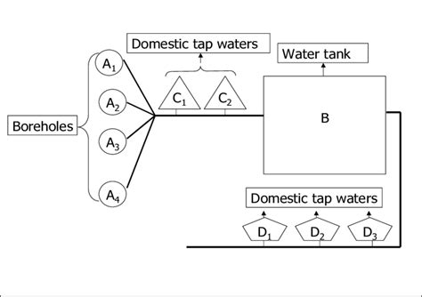 Different Sampling Points From Borehole And Domestic Tap Water Facilities Download Scientific
