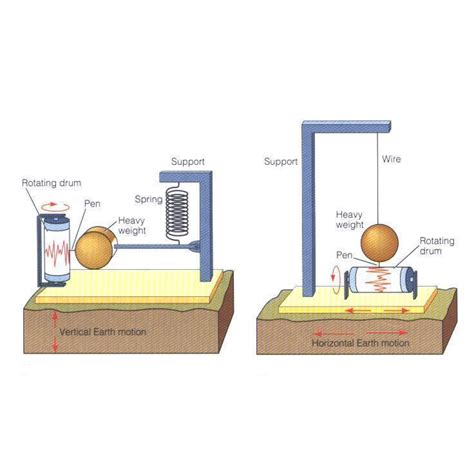Springs And Masses Exploring Earthquake Detection And Recording