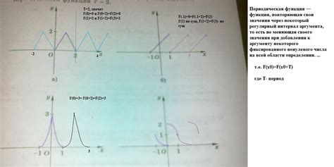 на рисунке 2 а г изображена часть графика функции Y F X Продолжите построение графика