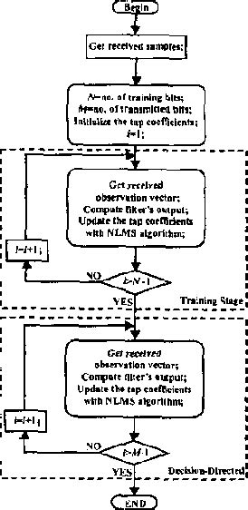 Figure 2 From An Adaptive Nlms Mmse Receiver Scheme For Ds Uwb Indoor
