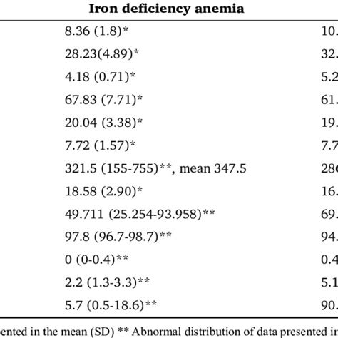 Diagnostic Values Of Mentzer Index Rdw Green King And Sirdah