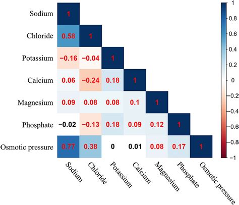The Correlation Matrix Among The Levels Of Potassium Sodium Chloride