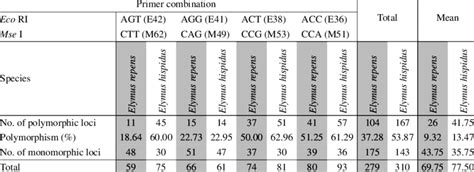 The Number Of Total Polymorphic And Monomorphic Aflp Fragments Per Download Table