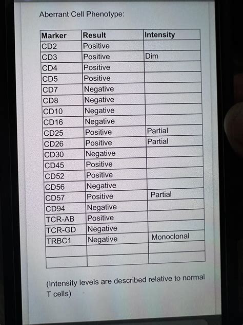 Understanding Chart Rlymphoma