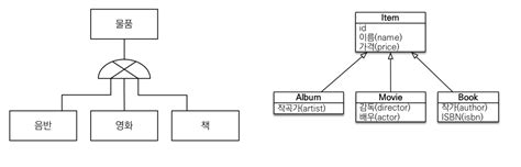 Orm 표준 Jpa 프로그래밍 Openobject 기술 블로그