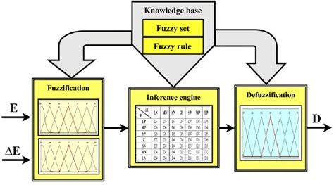 Construction Of Flc For Mppt Download Scientific Diagram