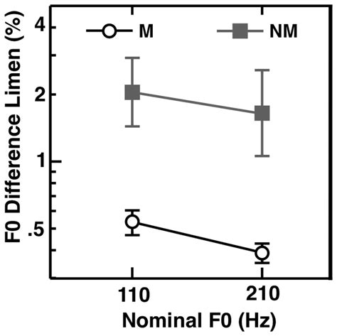 Fundamental Frequency Difference Limens Musicians Open Circles
