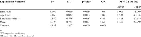 Logistic Regression Model For Cognitive Impairment Download Table