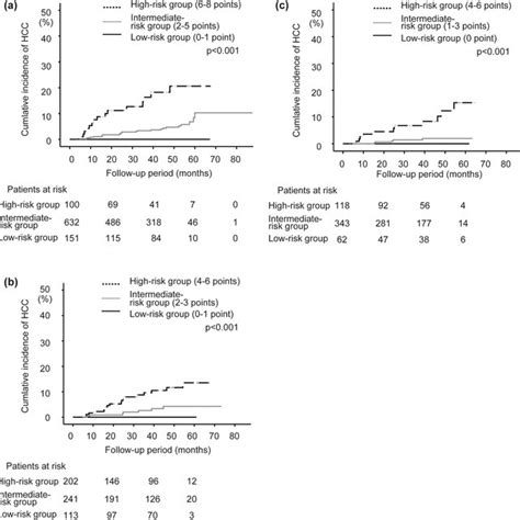 Comparison Of Cumulative Hcc Incidence In The Training Set By The Download Scientific Diagram