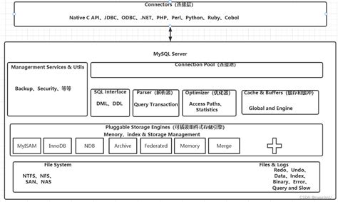 数据库—mysql调优mysql Windows 性能 Csdn博客