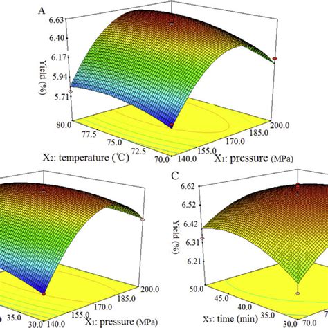 Response Surface Plots Of Processing Pressure Extraction Temperature