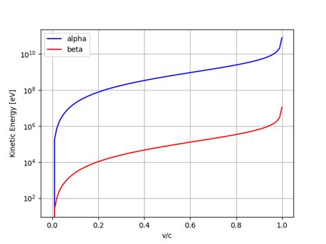 Special Relativity Why Does An Alpha Particle Traveling At The Same Speed As A Beta Particle