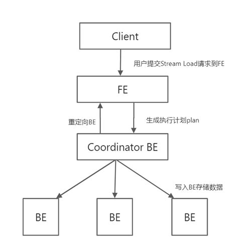 Doris 读写流程doris存储层设计介绍3 Csdn博客