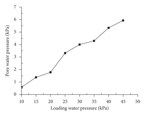 Pore Water Pressure Variation Rules At Different Monitoring Points