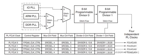 Zynq Ps Clock Systemzynq时钟 Csdn博客