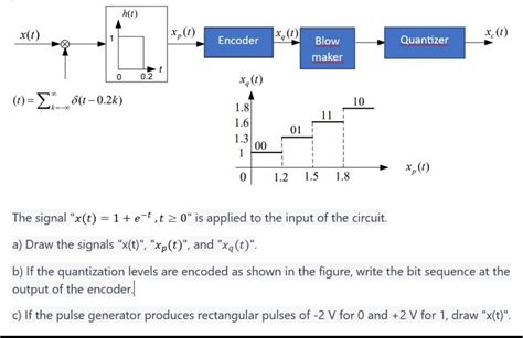 Solved The Signal X T 1 Et T0 Is Applied To The Input Chegg
