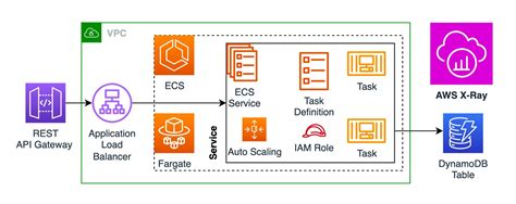 Aws Community Instrumenting Applications On Aws Ecs And Aws Fargate