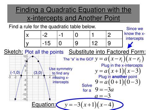 PPT Finding A Quadratic Equation With The X Intercepts And Another Point PowerPoint