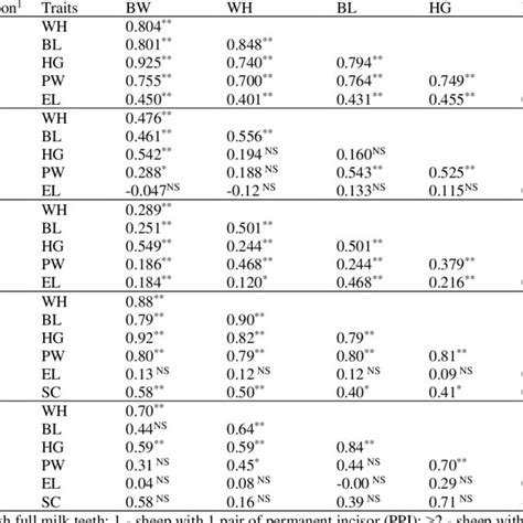 First Lower Incisor Eruption In Soay Sheep The Soay Sheep Specimen Download Scientific Diagram