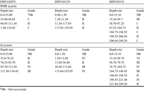 Rmr And Q Rock Mass Classification For Each Described Borehole