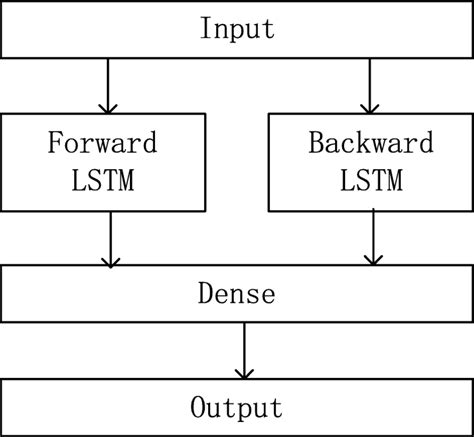Structure Of A Bi Lstm Network For Performance Comparison Download Scientific Diagram