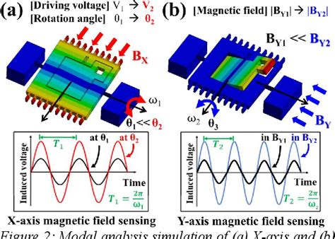 Figure 3 From A Two Axis Sensing Mems Magnetometer With Monolithic
