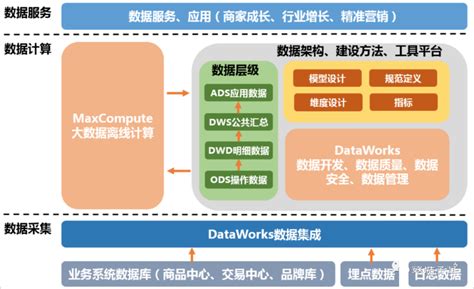 阿里数据仓库架构与模型设计数据仓库javastart 永洪数据分析社区