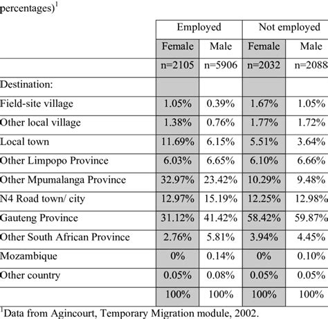 Destination Of Temporary Migrants By Sex And Work Status Column Download Table