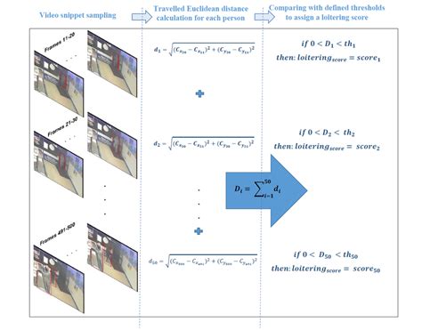 Block Diagram Of Loitering Detection Module Di Is For Euclidean