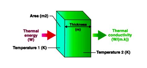 Understanding Thermal Conductivity Definition Formula Measurement