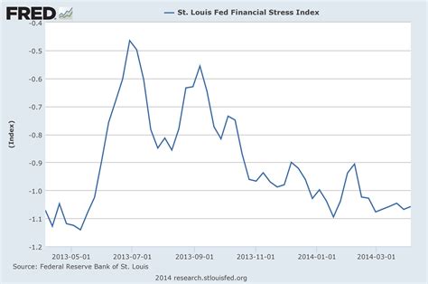 Economicgreenfield St Louis Financial Stress Index April 10 2014