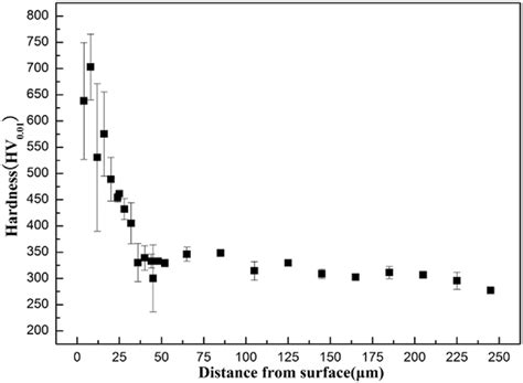 Vickers Microhardness Distribution Curves Within The Depth Range From Download Scientific