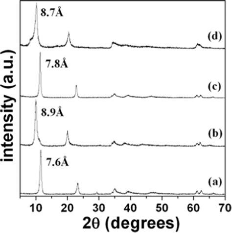 Xrd Patterns Of Carbonate Intercalated Nial Ldh A Its Nitrate B