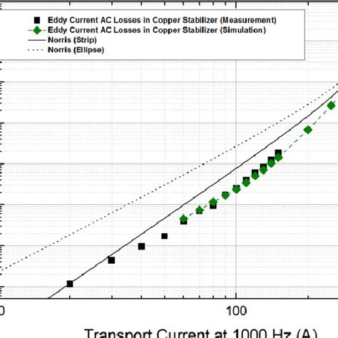 Simulation Of Hysteresis Ac Losses In Superconducting Layer Overall Download Scientific