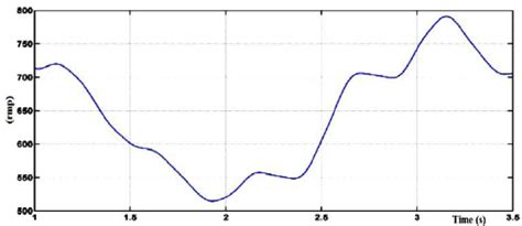 Random Of The Bdfig Rotor Speed Mec Download Scientific Diagram