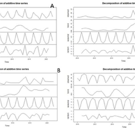 Figure A1 Decomposition Of Additive Time Series Of Some Environmental