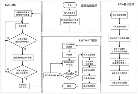 基于emd Kpca Bilstm Att模型的风电功率预测方法