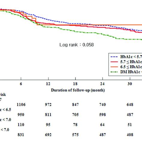 Kaplan Meier Curves Showing Event Free Survival From Major Cardiac