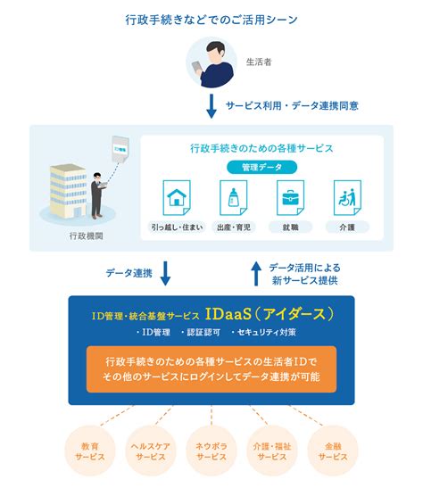Id管理・統合基盤サービス「idaas（アイダース）」｜toppan Edge
