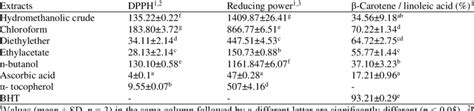 Antioxidant Activities Of Various Extracts From A Graveolens And Download Scientific Diagram