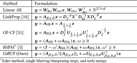 Table 1 From Graph Signal Diffusion Model For Collaborative Filtering