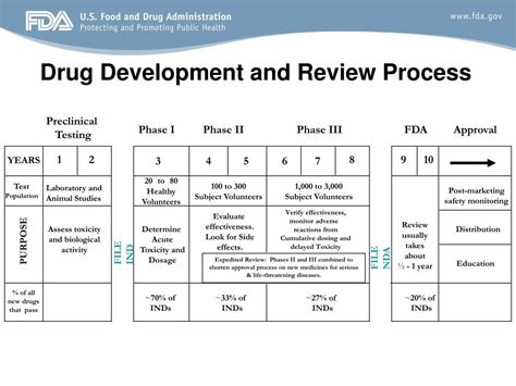 Ppt Food And Drug Administration Fda Fda Overview And Bioresearch Monitoring Powerpoint