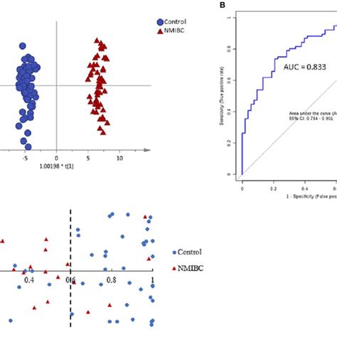 Analysis Of Metabolic Profiling In Low Grade Nmibc Compared With Download Scientific Diagram