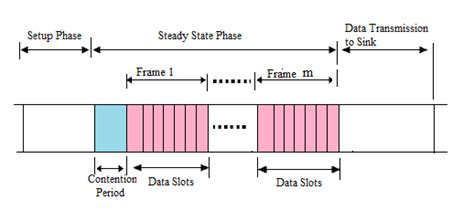 three phases per round for a random cluster head selection protocol