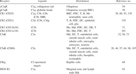 Complement Receptor Expression On Various Cell Lineages Download Table