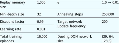 Training Simulation Parameters And Values Download Scientific Diagram