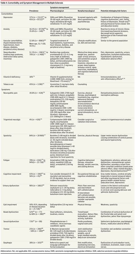 Diagnosis And Treatment Of Multiple Sclerosis A Review Demyelinating